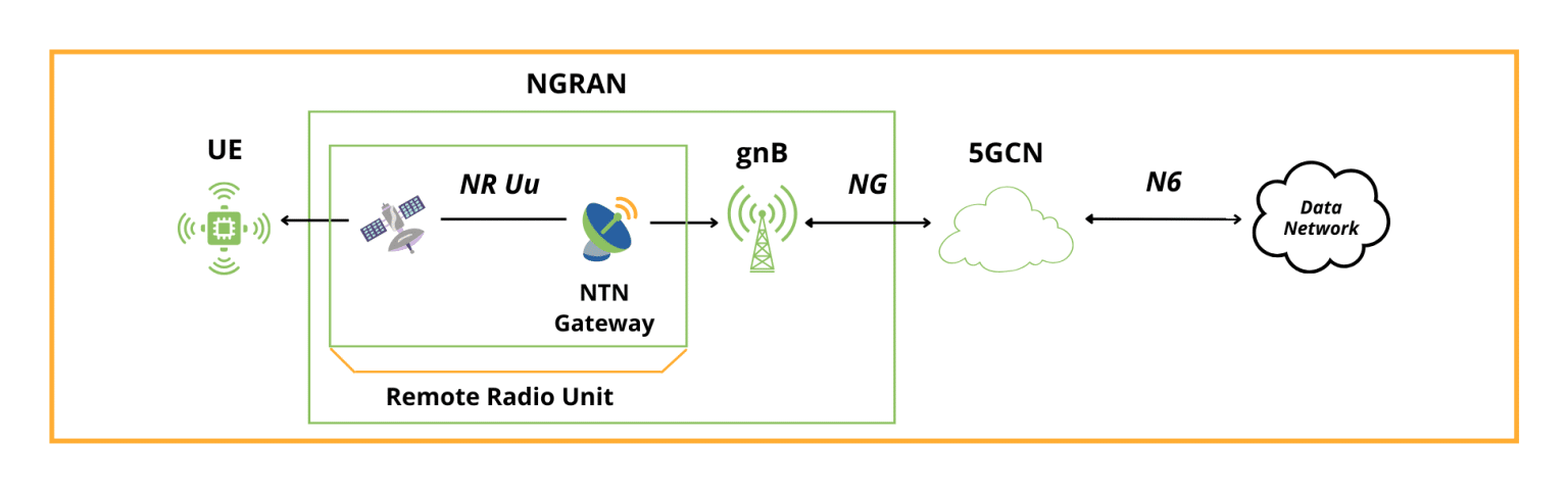 NR over NTN: Understanding the Transparent Payload Mode