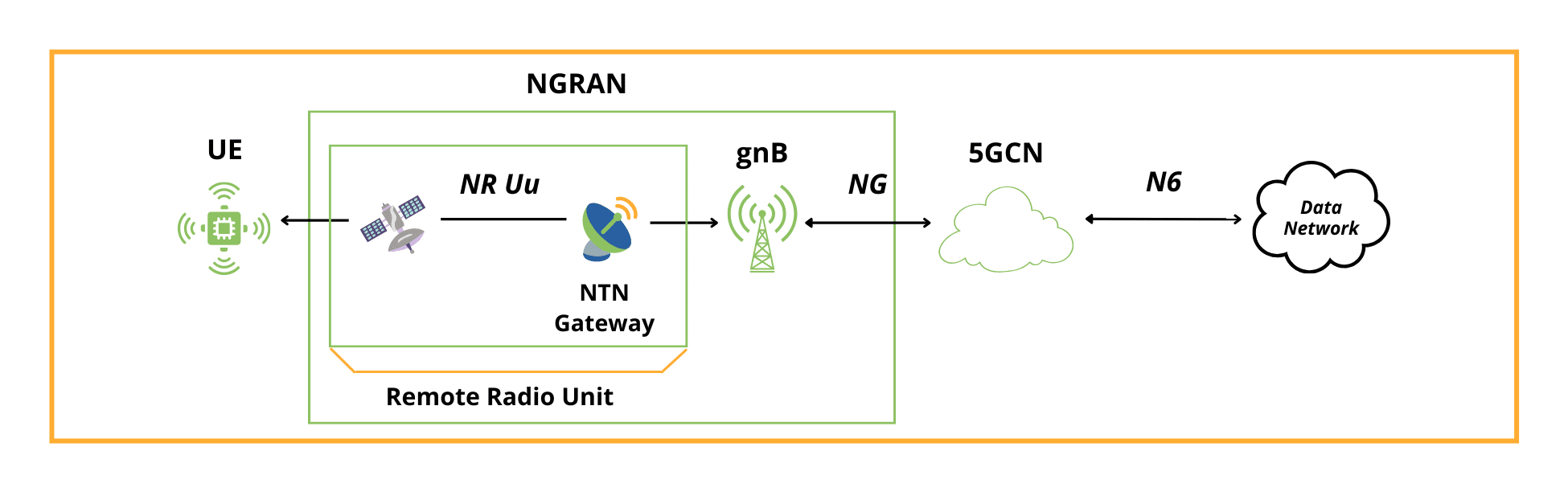 NR over NTN: Understanding the Transparent Payload Mode